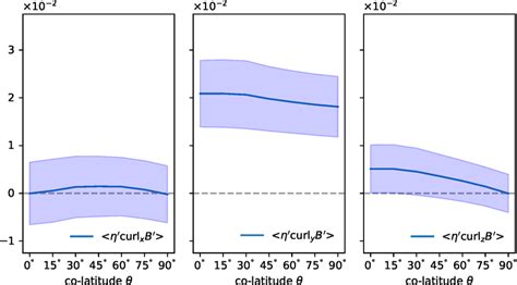 The Three Components Of The Diffusivity Current Vector η ′ Curlb ′ U Download Scientific