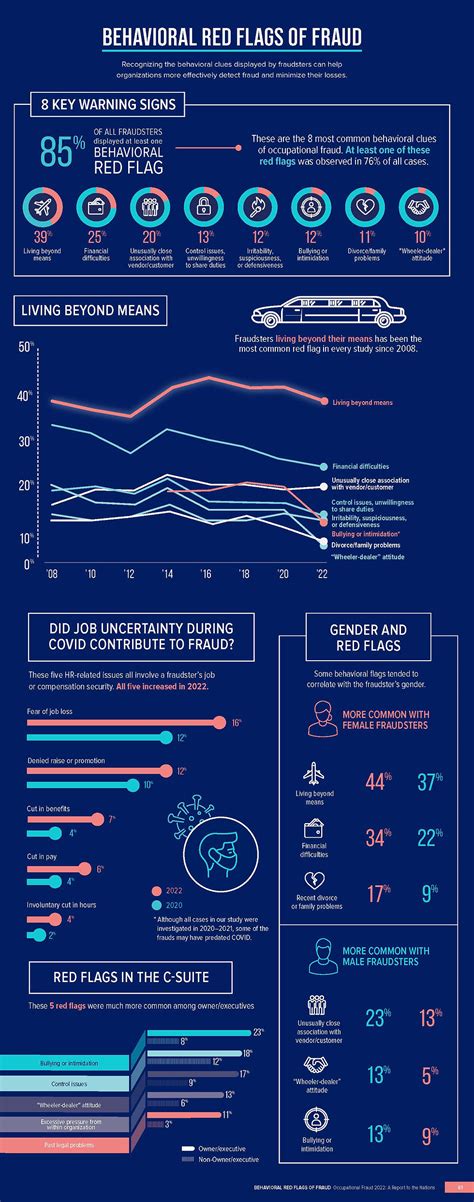 Do You Know The Most Common Behavioral Red Flags Of Fraud