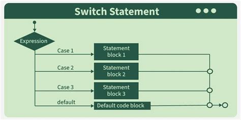 Javascript Control Flow Statements Geeksforgeeks