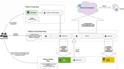 Workload Orchestration In A Multi Cluster Environment With Github Azure Arc Microsoft Learn