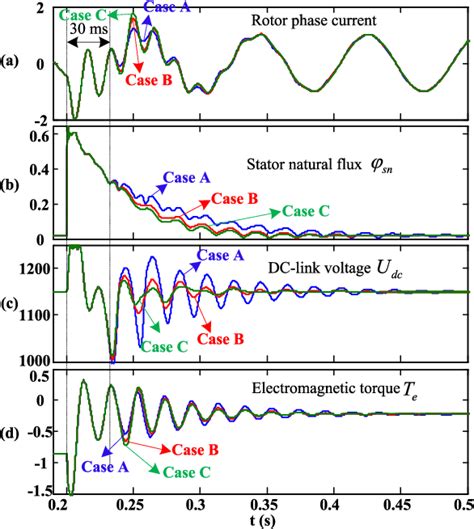 Figure 12 From Fault Ride Through Strategy Of Virtual Synchronous Controlled Dfig Based Wind