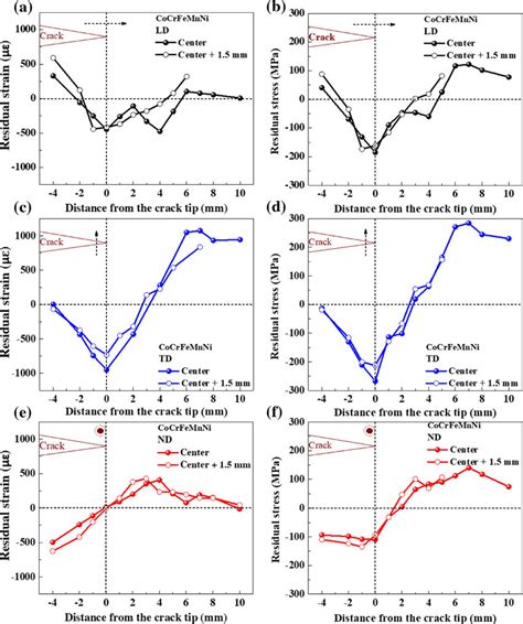 The Residual Strain And Stress Distributions As A Function Of The Download Scientific Diagram