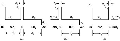 Refractive Index Profile Of The Isotropic Arrow Sample A Full Download Scientific Diagram