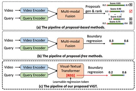 基于可学习令牌的transformer架构视频片段定位网络 李坤郭丹汪萌 实时互动网