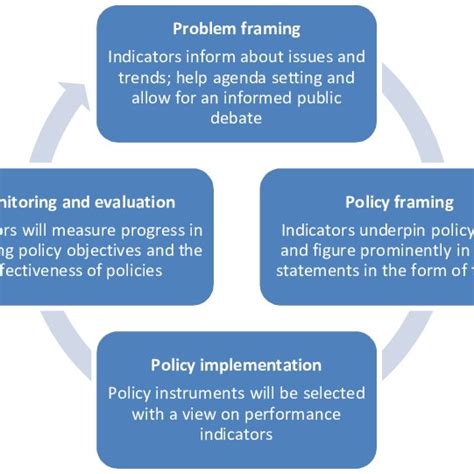 Indicators In The Policy Cycle Download Scientific Diagram