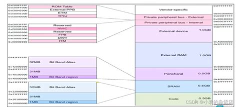 Arm Cortex M3m4内核介绍 内核讲解arm Cortex M3 的05g Code区是ram还是rom Csdn博客