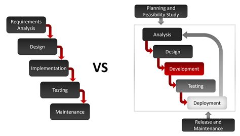 Traditional Vs Agile Software Development Methodologies