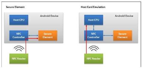 从 secure element 到 android keystore csdn博客