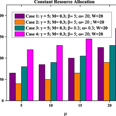 Constant Resource Allocation For Etdocumentclass 12pt Minimal