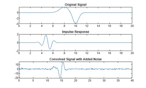 Deconv Least Squares Deconvolution And Polynomial Division Matlab