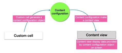 uicollectionview list with custom cell and custom configuration