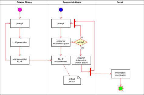 Flowchart Of The Augmented Alpaca Llm Process Download Scientific Diagram