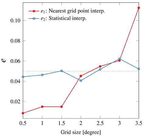 Statistical Modeling Of Arctic Sea Ice Concentrations For Northern Sea