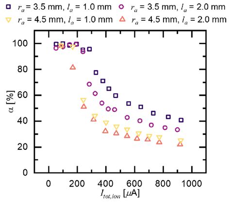 Current Extraction Efficiency α According To Total Ion Current I