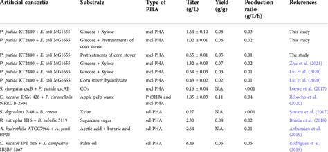 Research On Artificial Consortia For Pha Synthesis Download