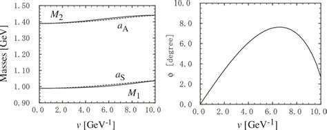 Figure 2 From Two Nucleon States In A Chiral Quarkdiquark Model