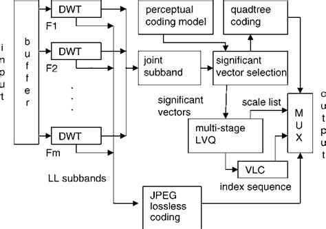 MLVQ Video Encoder Architecture Download Scientific Diagram