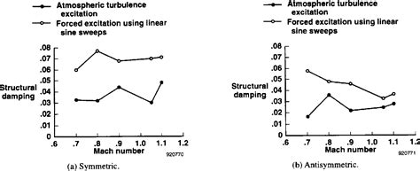 Figure 8 From A Historical Overview Of Flight Flutter Testing Semantic Scholar
