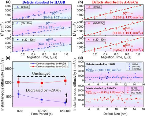 The Variation Of Instantaneous Diffusivity Of The Defect Clusters Download Scientific Diagram