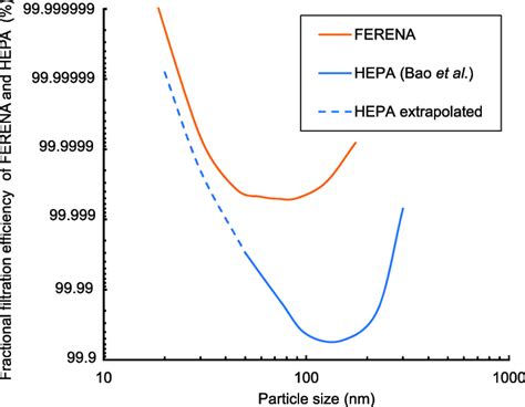 Particle Size Dependent Filtration Efficiencies Of Ferena And Hepa