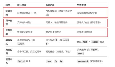【linux网络编程】：守护进程，前台进程，后台进程守护进程打开标准输入输出 Csdn博客