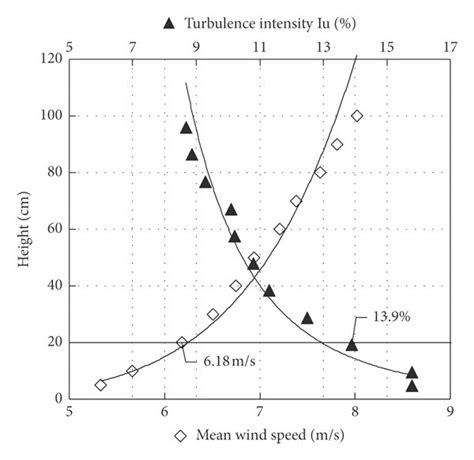 Wind Field In Wind Tunnel Test Download Scientific Diagram