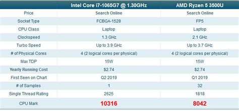 Intel Core I7 1065g7 10nm Ice Lake Cpu Shows Big Performance Gains In Leaked Benchmarks