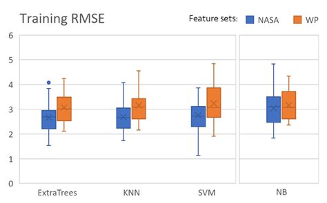 The Distributions Of The Rsme Of The Final Induced Models Grouped By