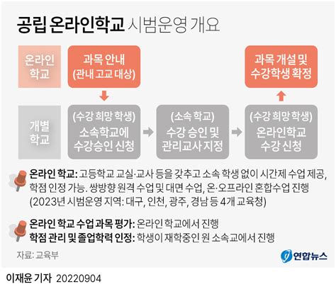 그래픽 공립 온라인학교 시범운영 개요 연합뉴스