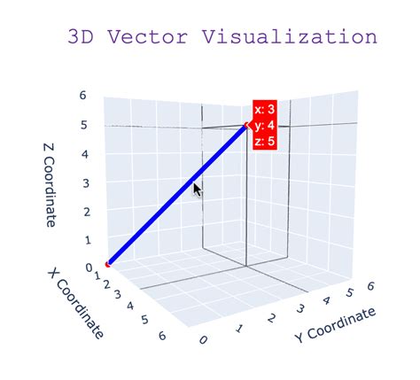 How To Initiate And Visualize A 3d Vector In Python