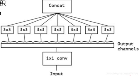 经典的卷积神经网络（vgg、resnet、inceptionnet、mobilenet）vggresnetinception Csdn博客