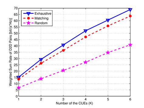 weighted sum rate of d2d pairs vs number of cues n 6 download