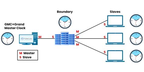 What Is Ptp Precision Time Protocol Updated 2025