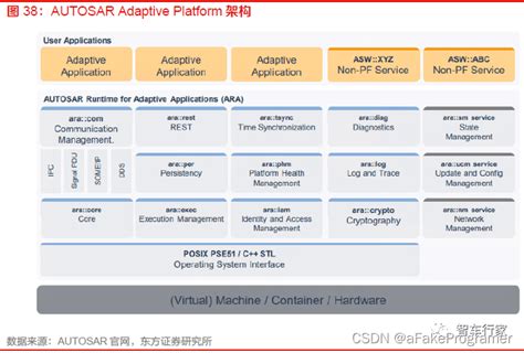 软件定义汽车时代下，智能汽车软件架构逐步向 Soa 演进csdn Afakeprogramer Csdn博客