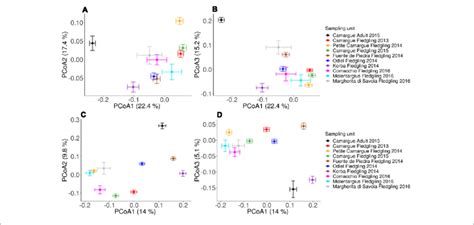 Principle Coordinates Analysis Pcoa Plots According To Sampling Download Scientific