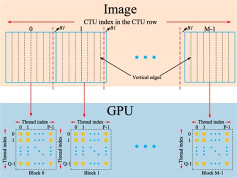 Figure 1 From Parallel In Loop Filtering In Hevc Encoder On Gpu Semantic Scholar