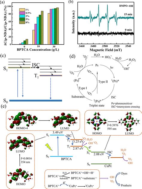 A Generation Of Hydroxyl Radicals By Fabrics Treated With Different Download Scientific Diagram