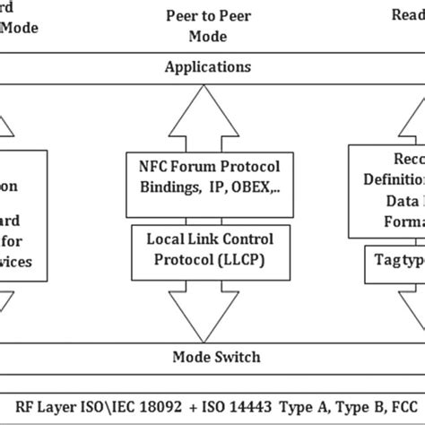 General Outline Of Nfc With Otway Rees Protocol Based Iot Security Model Download Scientific