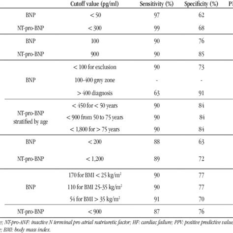 Recommended Bnp And Nt Pro Bnp Cutoff Values For The Diagnosis Of Hf Download Table