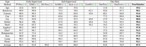 table 1 from posematcher one shot 6d object pose estimation by deep