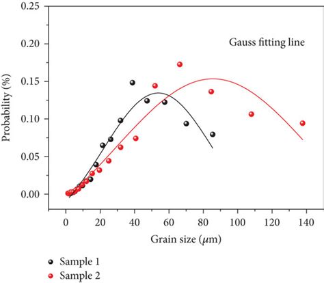 A Inverse Pole Figures Of Sample 1 Through Ebsd And B Kernel Download Scientific Diagram