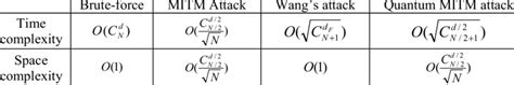Time And Space Complexity Comparison For Different Ntru Attacks