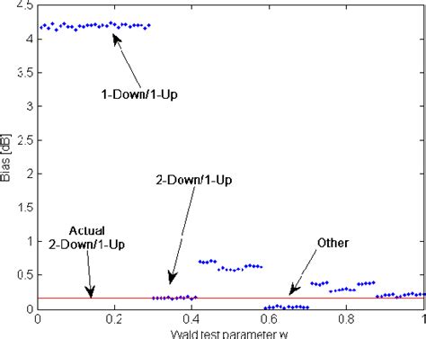 Figure 2 From The Wald Sequential Test As An Alternative Statistics In