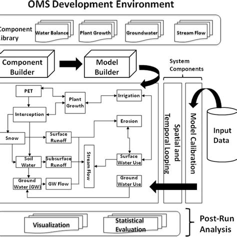 Detailed Schematic Of Major Oms 2 2 Framework Components Including Oms Download Scientific