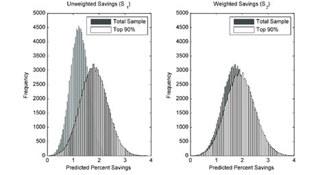 Bootstrap Distribution Of Average Savings Download Scientific Diagram