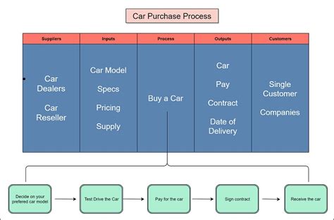 SIPOC Diagram Definition Templates And Tutorials