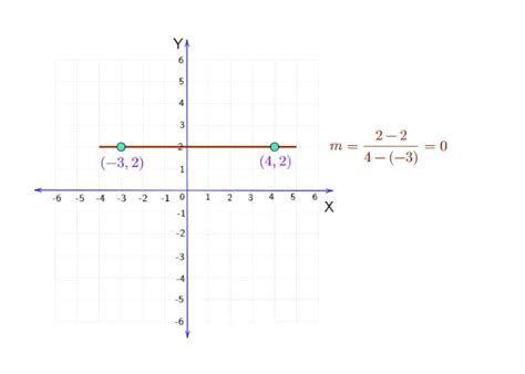 How To Find The Gradient Of A Line Formula And Examples