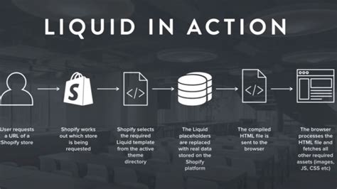 Shopify Liquid Ecommercedevelopment Webdevelopment Templatinglanguage Shopifythemes