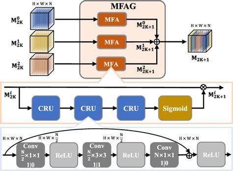 Figure 1 From Lightweight Multiattention Recursive Residual Cnn Based In Loop Filter Driven By