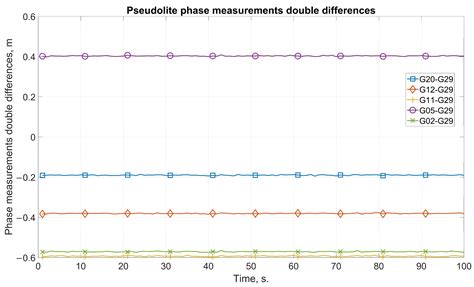 Global Navigation Satellite System Spoofing Detection In Inertial